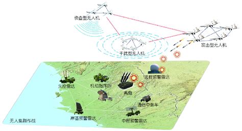 Sketch Diagram Of Unmanned Swarms Attacking A Ground Force Download Scientific Diagram