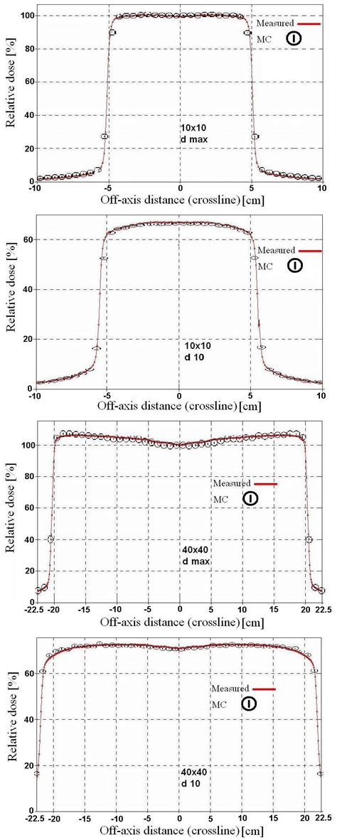 Comparison Between Measured And Calculated Percent Depth Dose Curves