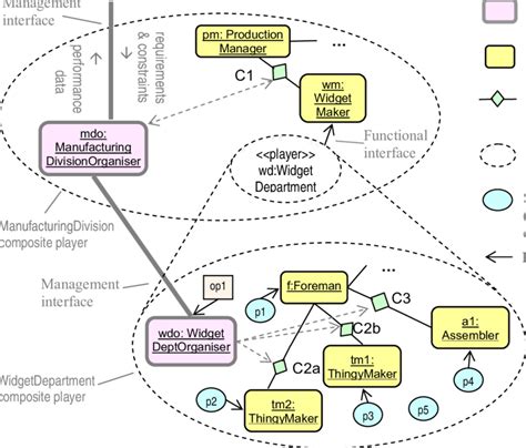 Exploded View Of Nested Self Managed Composites Not All Roles And Download Scientific Diagram
