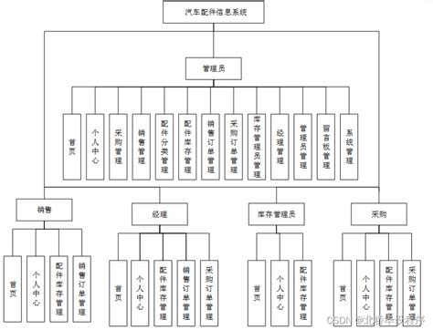 Javaphpnetpython 汽车配件信息【2024年毕设】 Csdn博客