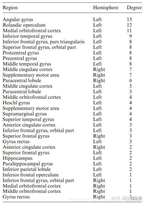 Eeg溯源分析：首发精神分裂患者γ频段功能连接的增强 知乎