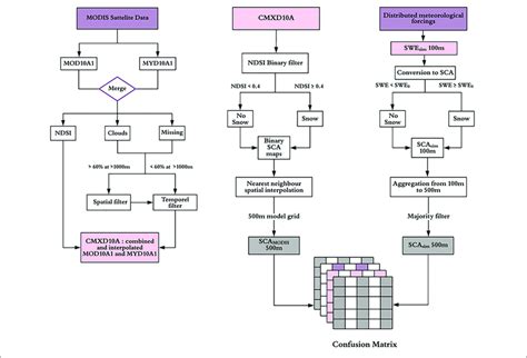 Flowchart Describing The Steps For Processing Modis Data And