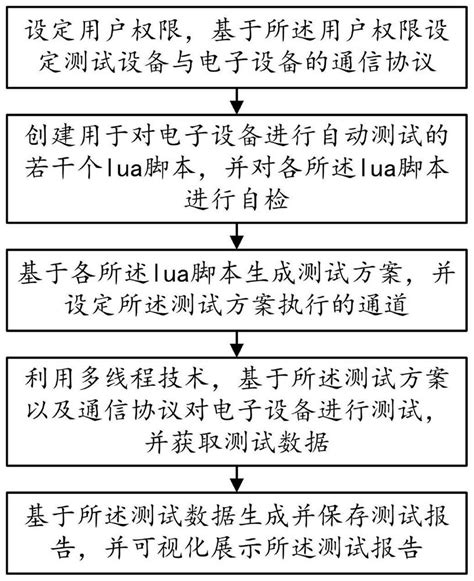 Script Based Electronic Equipment Testing Method And System Eureka Patsnap