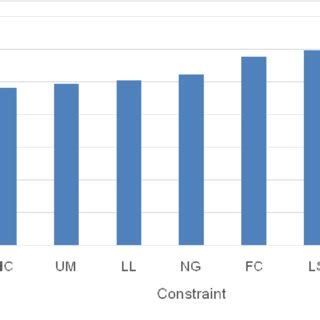 Relative Severity Index RSI Values Of Constraints Faced When Adopting Download Scientific