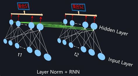 深度学习中的normalization模型 知乎