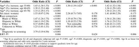 Adjusted Risks Of Age Sex And Race Ethnicity For CRC All N Download Scientific