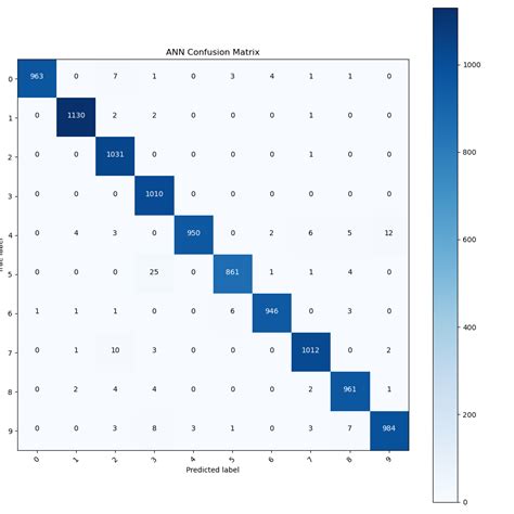 Github Teddymeg Handwritten Digits Recognizer The Objective Of This Project Is To Build A
