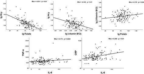 graphics of significant correlations download scientific diagram