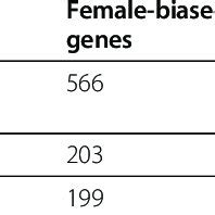 Genes With Overall Sex Differential Expression And Their Chromosome Download Scientific Diagram