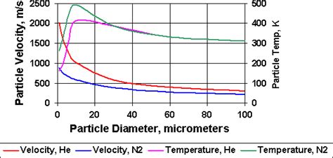 Particle Conditions At The Nozzle Exit Download Scientific Diagram