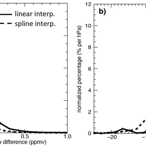 Pdfs Of The Differences Between Linear Or Cubic Spline Interpolations Download Scientific