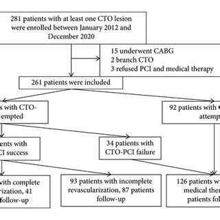 Study Flowchart CTO Chronic Total Occlusion PCI Percutaneous Download Scientific Diagram