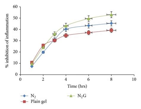 Comparative In Vivo Percentage Edema Inhibition Download Scientific Diagram