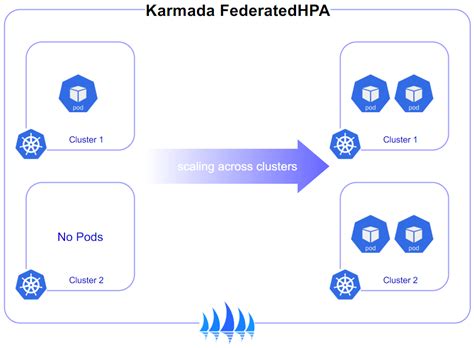 Federatedhpa Karmada