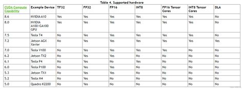 Tensorrt：fp16优化加速的原理与实践tensorrt Fp16 Csdn博客