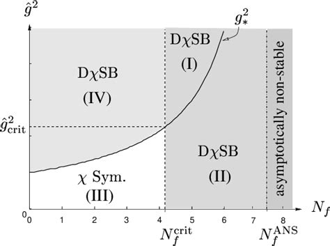figure 2 from dynamical chiral symmetry breaking in gauge theories with