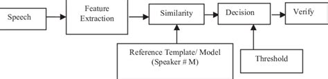 Speaker Verification System Structure Download Scientific Diagram