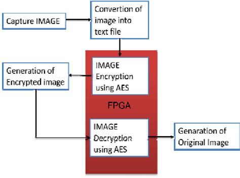 2 System Model For Image Encryptiondecryption Download Scientific Diagram