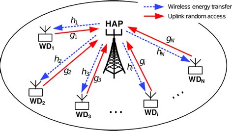 Considered Wireless Powered Communication Network Download Scientific Diagram