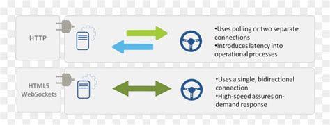 Push Websocket Websocket Vs Clipart PinClipart