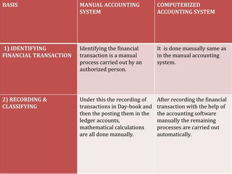 Automation Of Accounting Process And Advantages Disadvantages Of Computerized Accounting Pptx