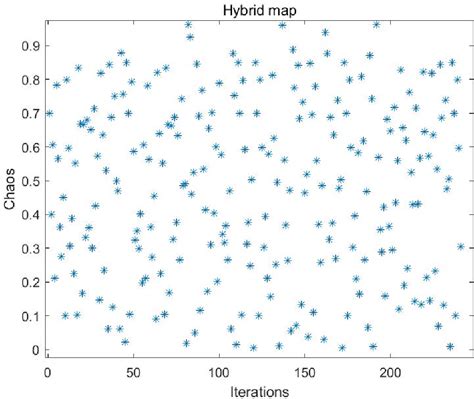 Figure 1 From A Chaotic Self Adaptive Jaya Algorithm For Parameter Extraction Of Photovoltaic