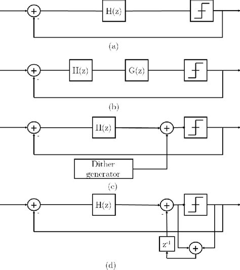 Figure 2 From Idle Tones Reduction In Digital Single Bit ΣΔ Modulators