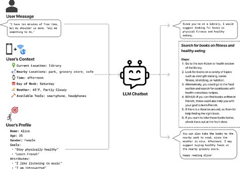 Figure 1 From Designing A Proactive Context Aware Ai Chatbot For Peoples Long Term Goals