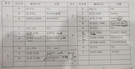 数据处理方法 算术编码（香农算法、java编码实现）算法分析设计编码过程 Csdn博客