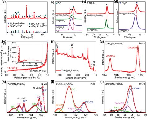 A Xrd Pattern Of Znp Ni2p‐nise2 Nrs High‐magnified Xrd Patterns Of Download Scientific