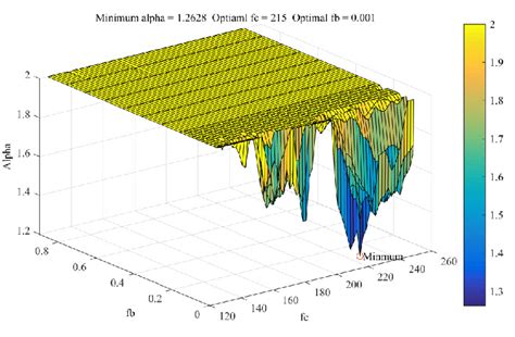 Atime Waveform Of The Original Simulation Signal B Frequency
