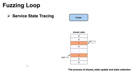 Ndss 2022 Fuzzing Nsfuzz Towards Efficient And State Aware Network Service Fuzzing Youtube