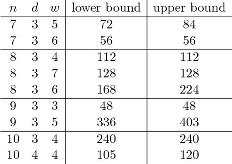 table 6 1 from upper bounds for ternary constant weight codes from semidefinite programming and