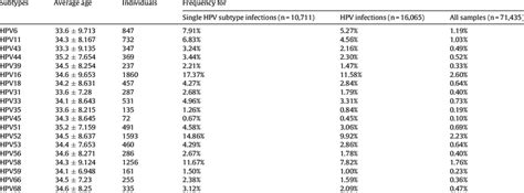 The Overall Distribution Of Single Hpv Subtype Infections Download Table