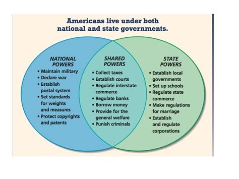 Federalism Is The Division Of Powers Between A