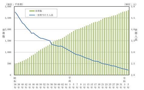 令和4年千葉県毎月常住人口調査報告書年報／千葉県