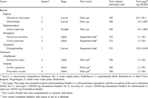 Testing Conditions For Indigenous Species In Laboratory Toxicity Download Table