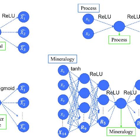 Autoencoder Architecture Used For Spatial Process Another Grade And