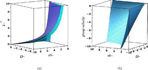 Figure 1 From Inertial Like Waves In Rigidly Rotating Odd Viscous