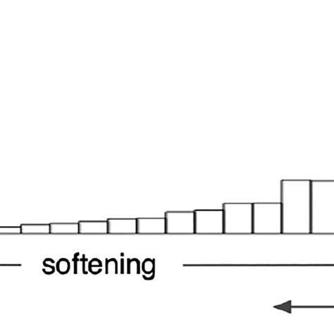 Hypothetical Histogram Of The Singular Values Of A Matrix A Rank D 1 Download Scientific