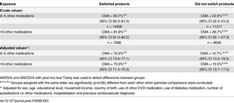 Refill Adherence Expressed As Mean Cma And 95 Confidence Intervals