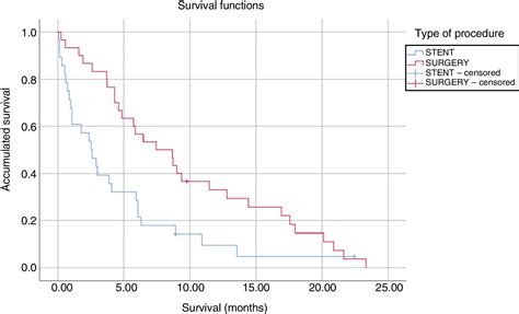 Stomach Partitioning Gastrojejunostomy Versus Stent Placement For The Treatment Of Malignant