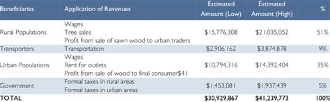 Who Profits From The Timber Value Chain Download Table