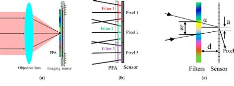 Figure 1 From Snapshot Imaging Spectrometer Based On Pixel Level Filter Array Pfa Semantic