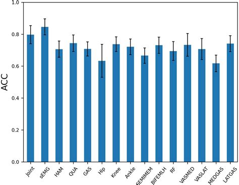 A Fused Biometrics Information Graph Convolutional Neural Network For Effective Classification