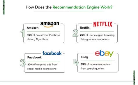 How Ecommerce Recommendation Engines Work And Boost Sales