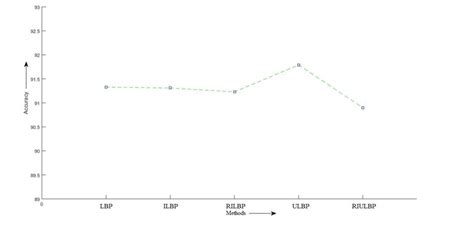 graphical comparison of the performances of different lbp variants in download scientific