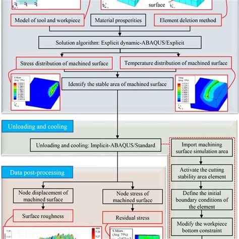 Diagram Of Modeling Process Of 3d Milling For Surface Roughness And Download Scientific Diagram