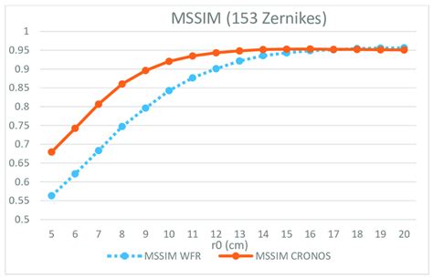 Mean Structural Similarity Index For Image Quality Measurement Download Scientific Diagram