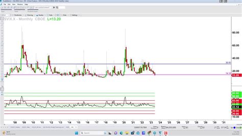 Vix Is On The Move Check Out The Vix Volatility Index Aka Market Fear… Hima Reddy